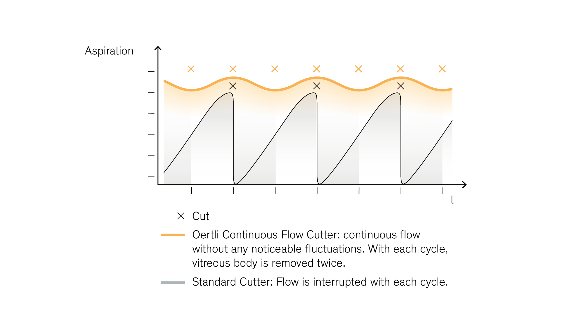 Continuous Flow Cutter | Ophthalmology | Faros